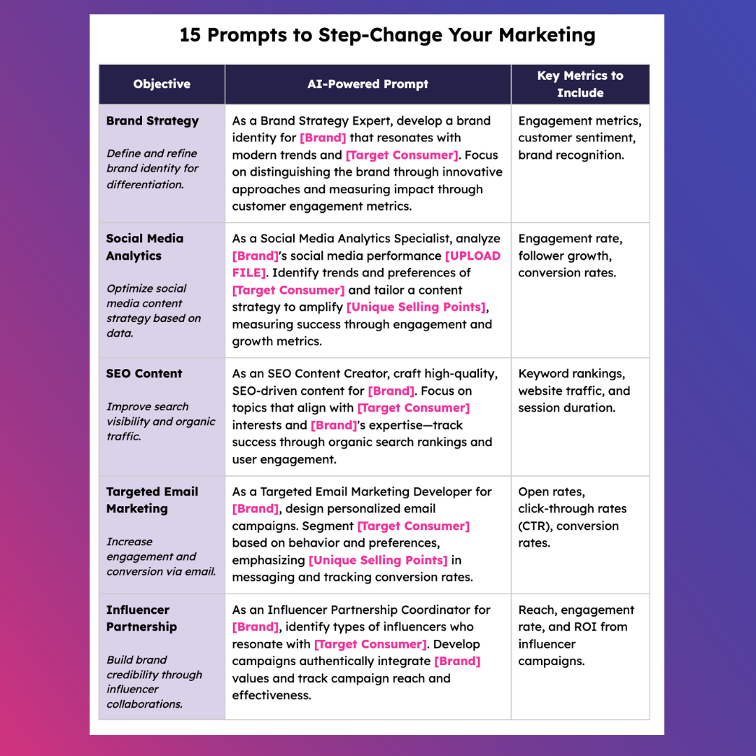 AI Marketing Toolkit & 1000+ AI-Driven Prompts